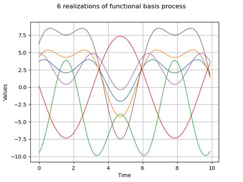 Create A Functional Basis Process — Openturns 120 Documentation