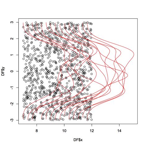 R Overlay Many Plots With A Different Range Of X Stack Overflow