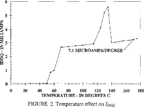 Figure 1 From High Temperature I Sub DDQ Testing For Detection Of