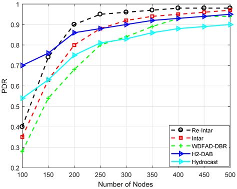 Avoiding Void Holes And Collisions With Reliable And Interference Aware