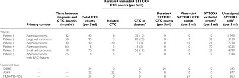 Counts Of Ctc Subpopulations According To Keratins And Vimentin