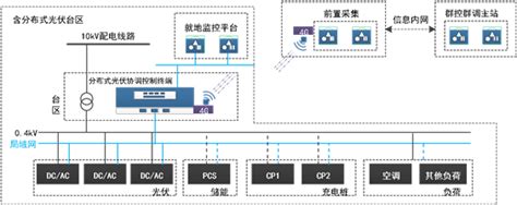 参与电网调频调压的整县分布式光伏控制技术在扬州高邮得到规模化实际应用 南京丰道电力科技有限公司
