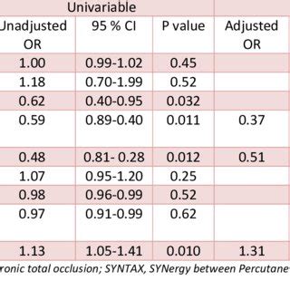 Traditional Univariable And Multivariable Logistic Regression Analysis