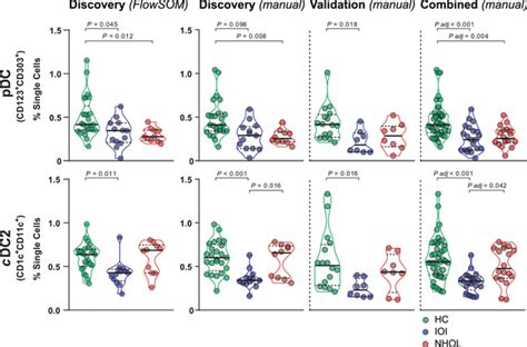 Pdc And Cdc2 Populations In Patients And Controls The Percentage Of Download Scientific
