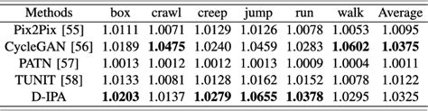 Table Iii From Gan Based Radar Spectrogram Augmentation Via Diversity Injection Strategy