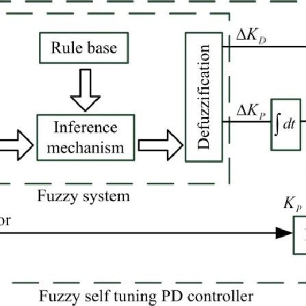 Fuzzy Self Tuning PD Discrete Load Frequency Control Architecture
