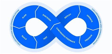 Devops Lifecycle Cloud Aws Development Cloudengineers
