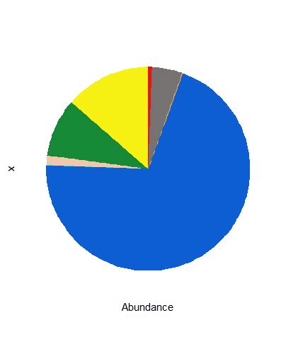 跟着imeta学做图｜ggplot2绘制多个饼图展示菌群物种组成ggplot2 饼图 Csdn博客