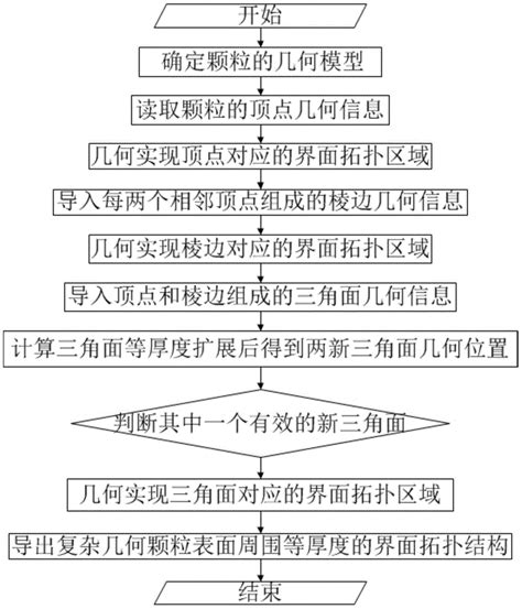 method for constructing geometric topology structure of peripheral