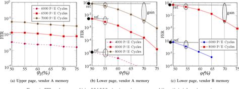 Figure 4 From Reliability Enhancement For Multi Level Cell Nand Flash Memory Using Error