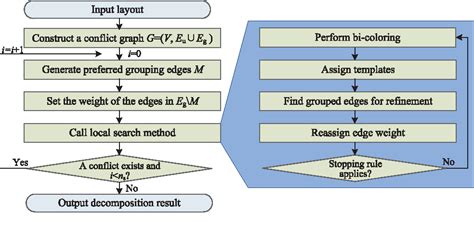 Figure 3 From An Effective Layout Decomposition Method For Dsa With