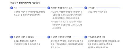 퇴사 후 실업급여 신청방법 구직급여 총정리 수급자격신청서 고용24 네이버 블로그