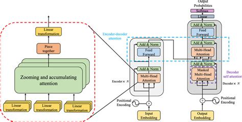 Transformer Model Architecture Diagram Transformer Model Arc