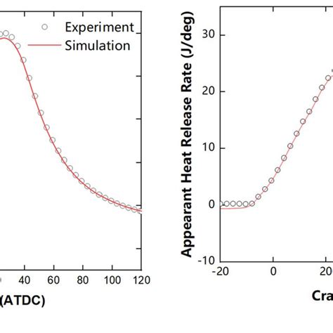 Comparison Of Experimental Results And Model Predictions A Cylinder