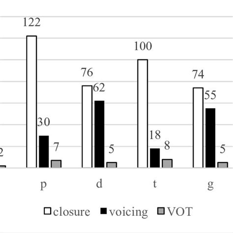Duration Ms Of Stops In Phrase Medial Position In Sebirwa Data From Download Scientific