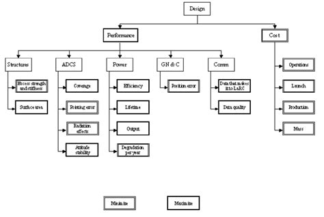 Objective Hierarchy Chart Download Scientific Diagram