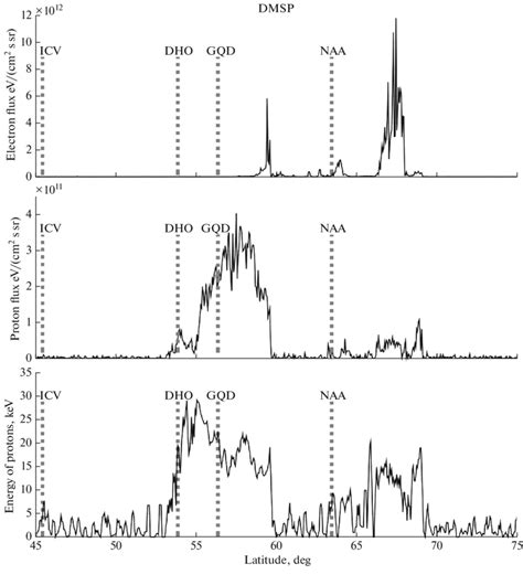 Data From The Ssj 4 Instrument Installed On The Dmsp F19 Satellite Download Scientific Diagram
