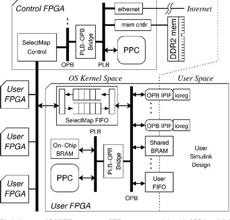 Figure 11 From A Unified Hardwaresoftware Runtime Environment For Fpga