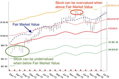 How To Read An Sva Chart Strategic Analysis 1994 Corporation How To Read An Sva Chart Strategic Analysis 1994 Corporation