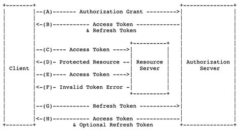 Refresh Token