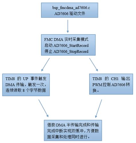 【stm32h7教程】第77章 Stm32h7的fmc总线应用之dma双缓冲驱动ad7606（8通道同步采样 16bit 正负10v