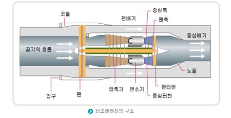 국산 터보팬엔진 기술 개발사업 정리 네이버 블로그