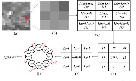 Figure 1 From Parameter Estimation Of Poissongaussian Signal Dependent Noise From Single Image