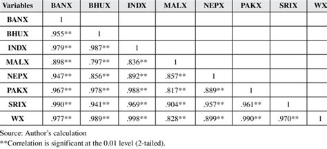Pearson Correlation Coefficient For Growth Of Export Download