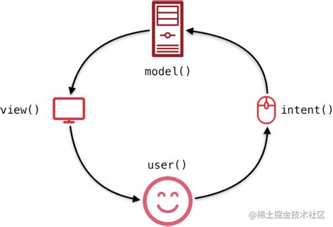 Android Mvvm Mvi Segmentfault