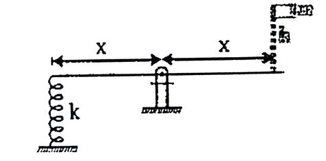 a block of mass m falls from a height h onto the end of a platform as