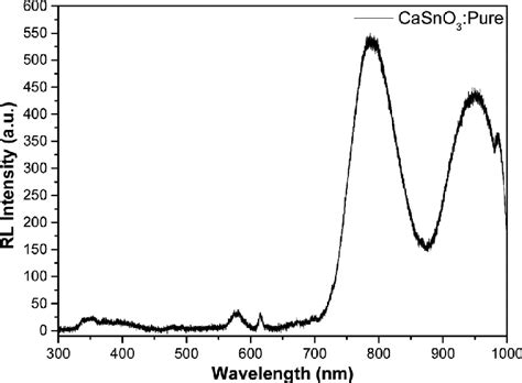 Radioluminescence Rl Spectrum Of Undoped Casno 3 At Room Temperature