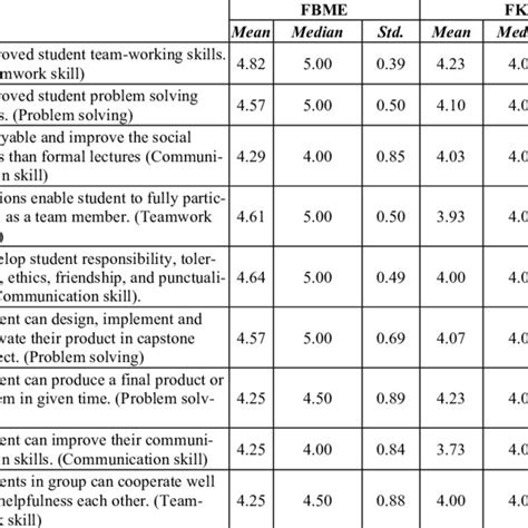 Pdf Impacts Of Conceive Design Implement Operate Knowledge And Skills For Innovative Capstone