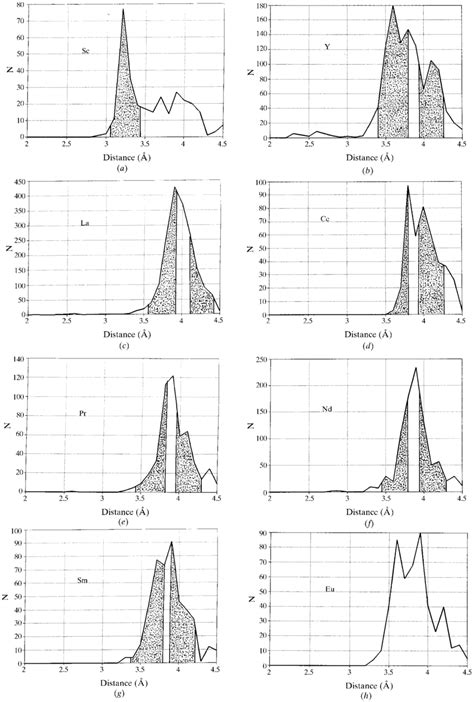 a ± p histograms showing the distribution of the mÐm distances in all