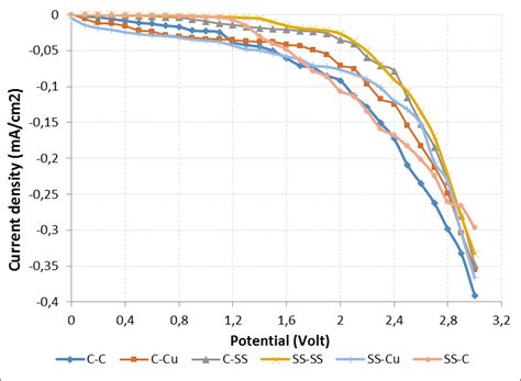 Steady State Polarization Curves Showing The Relationship Between The Download Scientific