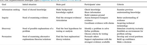 Table 1 From Waltons Types Of Argumentation Dialogues As Classroom