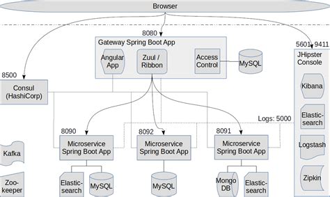 GitHub RatJuggler Jhipster Microservices Dinosaurs Parent Project