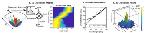 A Dispersion Relation And The Pointing Angles In Periodic Leaky Wave Download Scientific