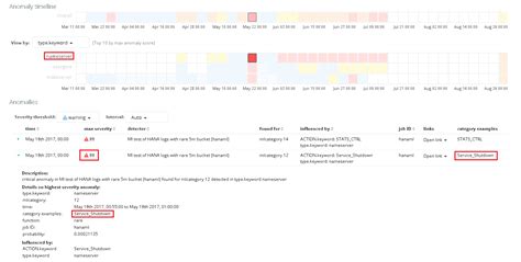 Anomaly Detection Of Sap Hana Components Using Mac Sap Community