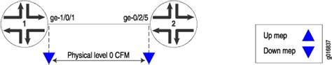 Configuring Connectivity Fault Management Cfm Junos Os Juniper