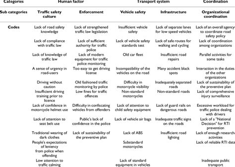 Barriers In Road Traffic Injury Prevention Download Table