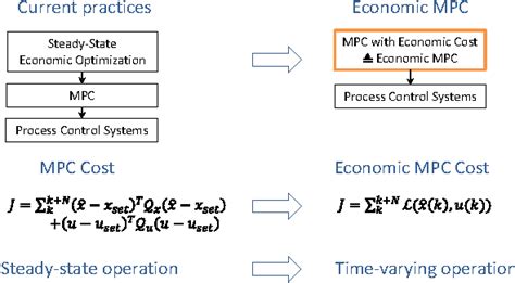 Figure 1 From Economic Model Predictive Control A Review Semantic