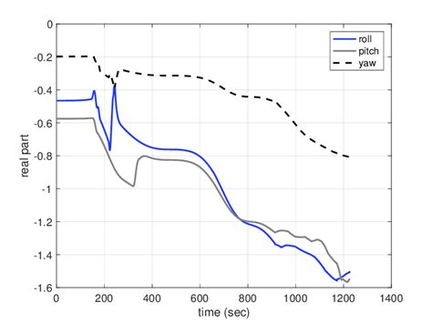Zero Dynamics For The Non Linear System Of Rotational Motion Evaluated Download Scientific
