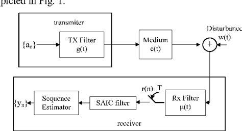 Figure 1 From A Single Antenna Interference Cancellation Algorithm