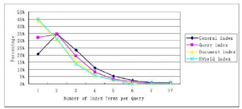 index terms hit by queries to different indices download scientific