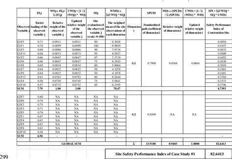 Table 4 From Development Of A Safety Performance Index Assessment Tool By Using A Fuzzy