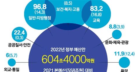 복지예산 200조 시대 2030 표심 잡으려 현금지원 늘렸나