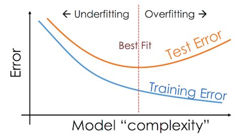 Understanding Overfitting Using Higher Order Linear Regression By