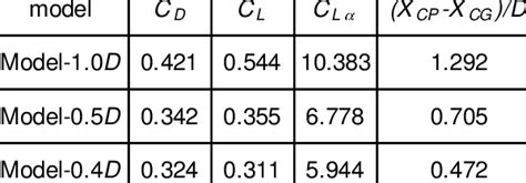 Aerodynamic Coefficients C D C L C L And Static Margin Of The