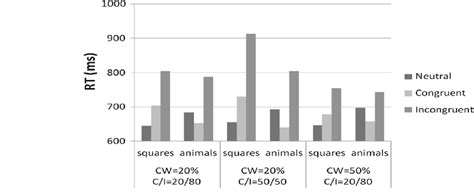 Mean Rts For Stimulus Type As A Function Of Ci Ratio And Type Of