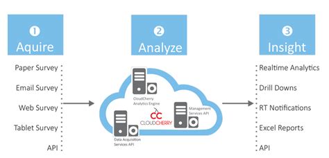 Cloudcherry Now Offers Text Based Customer Sentiment Analysis Uses Ib